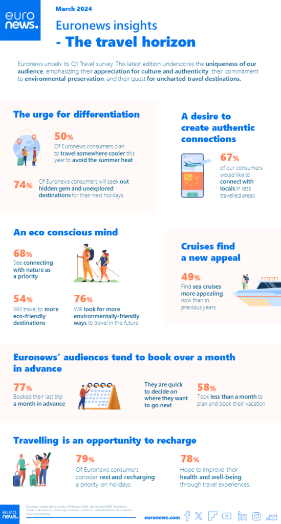 Euronews Insights releases its latest Travel survey - Euronews